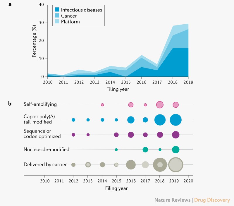 mRNA vaccines: intellectual property landscape