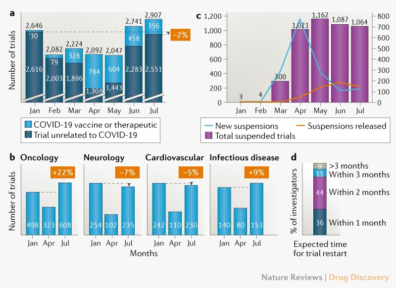 Clinical trial recovery from COVID-19 disruption