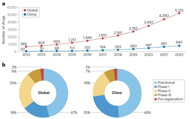 Trends in rare disease drug development