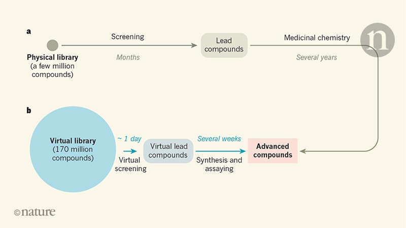 Bigger is better in virtual drug screens