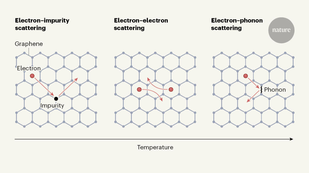 Electrons in graphene go with the flow