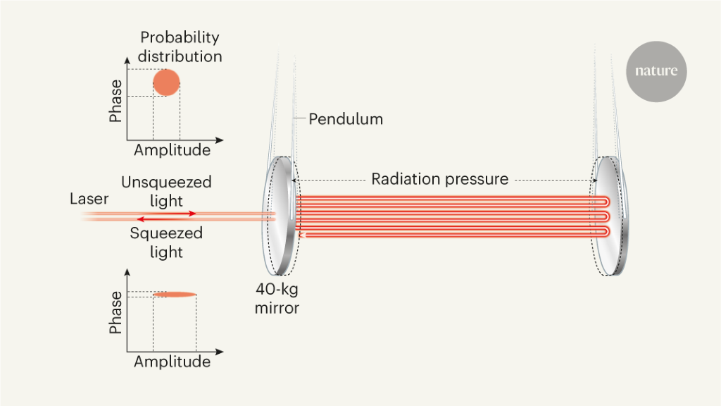 Quantum fluctuations have been shown to affect macroscopic objects
