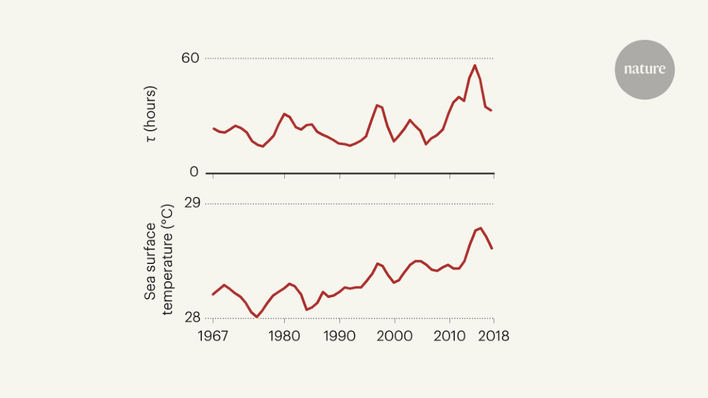 Tropical cyclones could last longer after landfall in a warming world