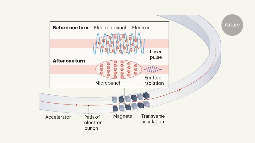 Accelerator-based light sources get a boost