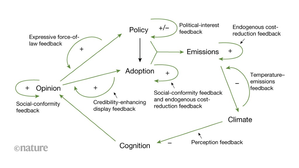 Social, political and technical feedback processes will drive future ...