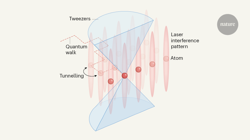 Hybrid laser-trapping technique lights the way for neutral atoms