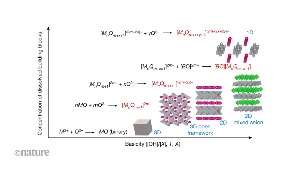 Rational discovery of solid materials by tuning a hot two-part solution