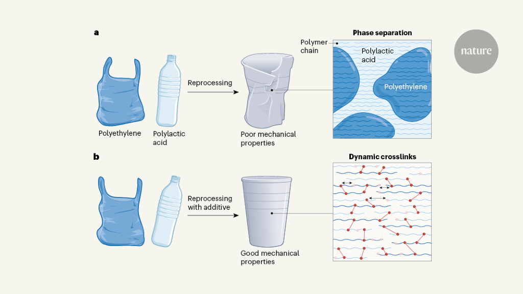 Mixed plastics upcycled dynamically