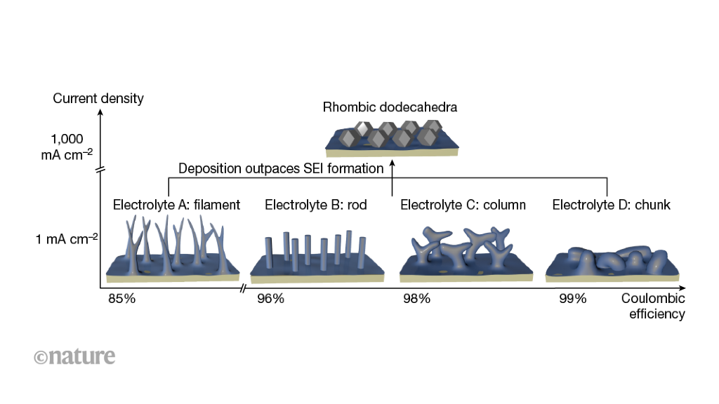 Lithium forms perfect polyhedra in ultrafast-charging batteries