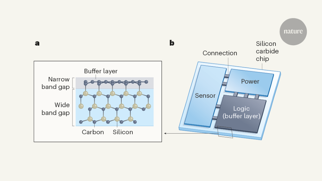 Tailoring graphene for electronics beyond silicon