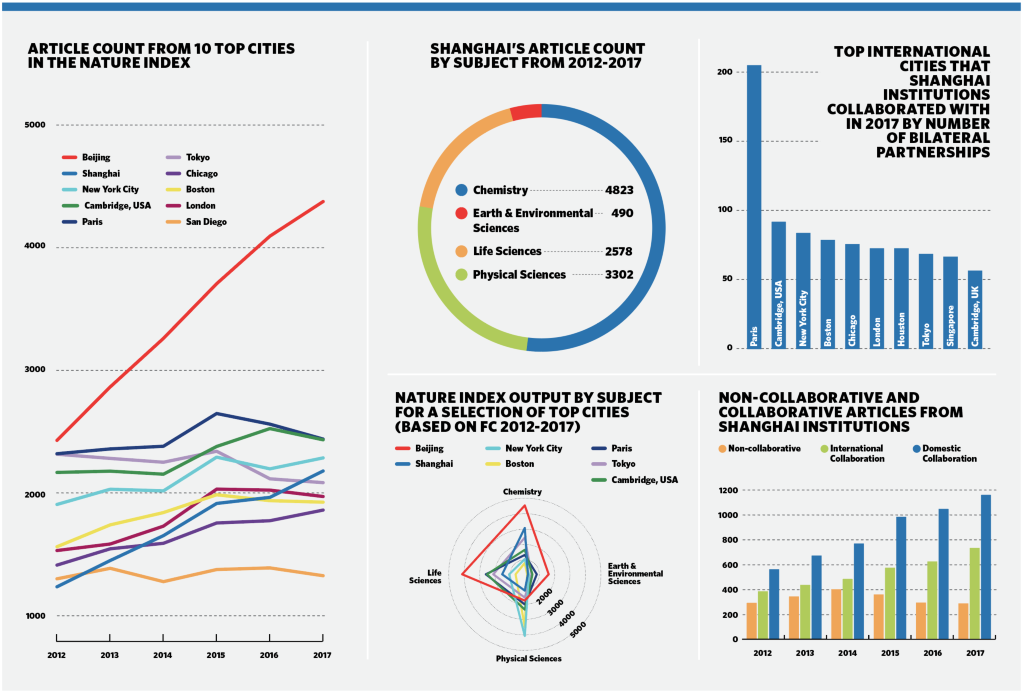 Research collaboration drives innovation
