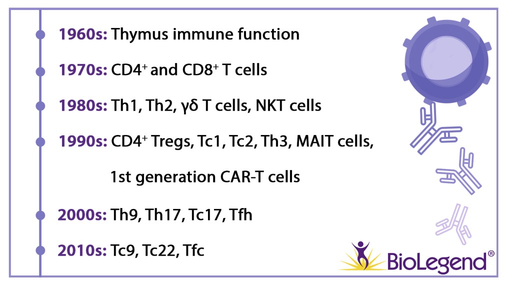 T cells: A 60-year tale