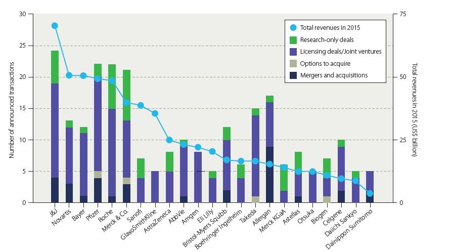 Strategic trends in big pharma dealmaking