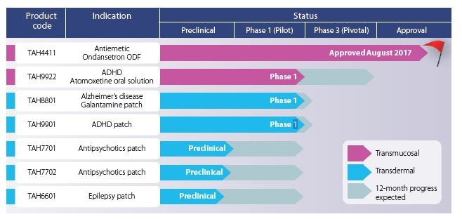 Proven technology for transdermal patches and oral thin films