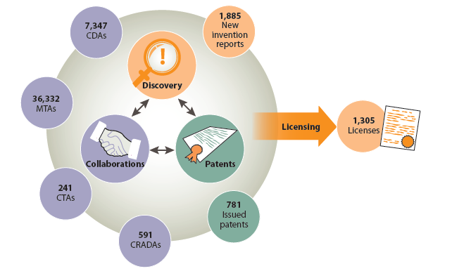 National Cancer Institute Technology Transfer Center: innovation ...