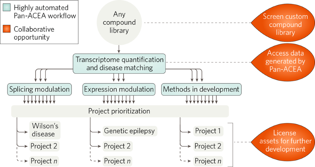 Advanced drug discovery for transcriptome-associated diseases