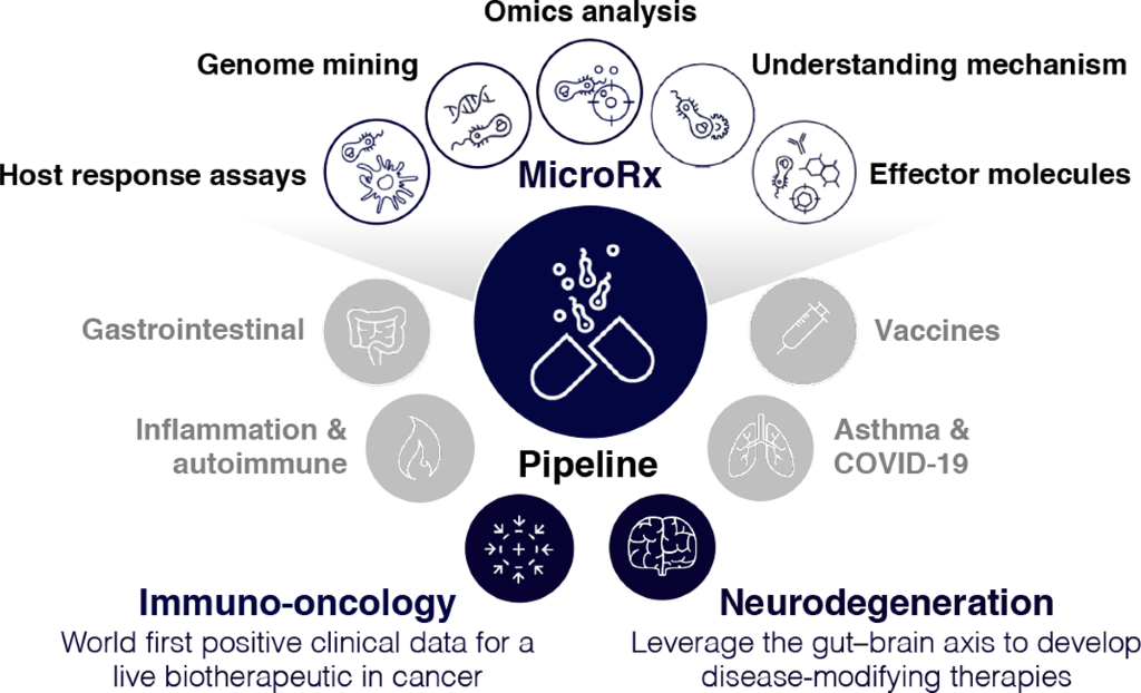 Revolutionary new medicines from the human gut microbiome