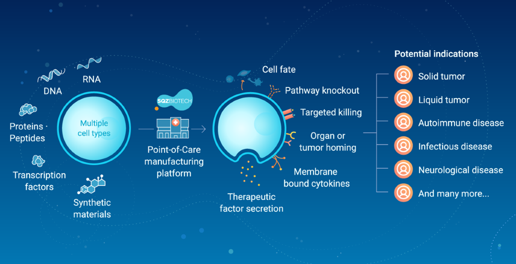SQZ Biotechnologies seeks to expand the universe of cell therapies
