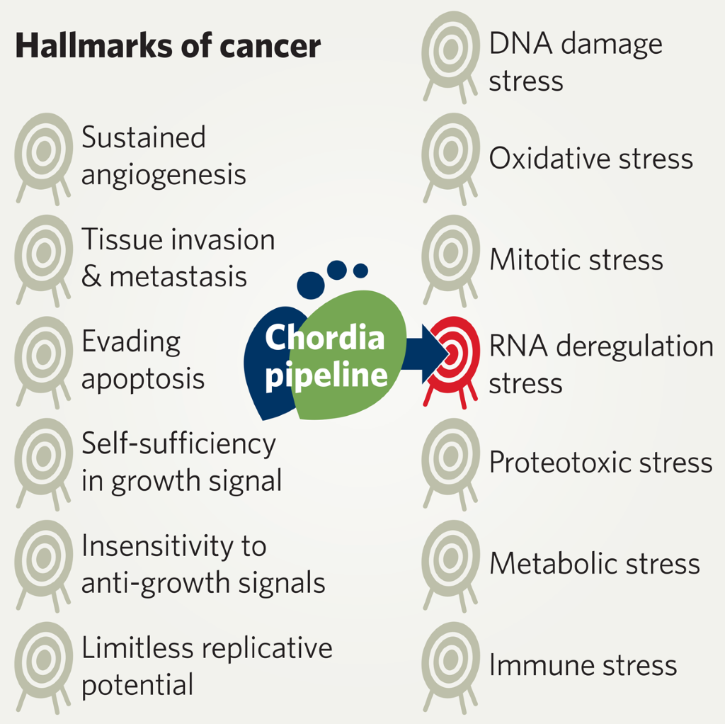Focusing on newly proposed hallmarks of cancer to open up a new chapter ...