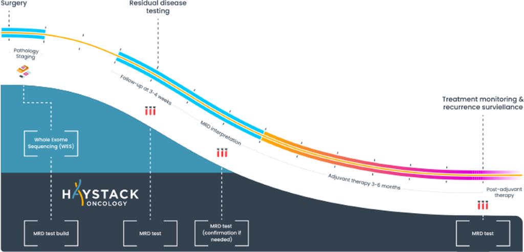 Applying precision technology to improve the detection of residual ...