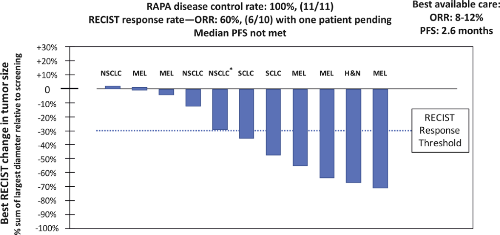 Rapa’s epigenetic reprogramming creates T cell therapies for solid ...