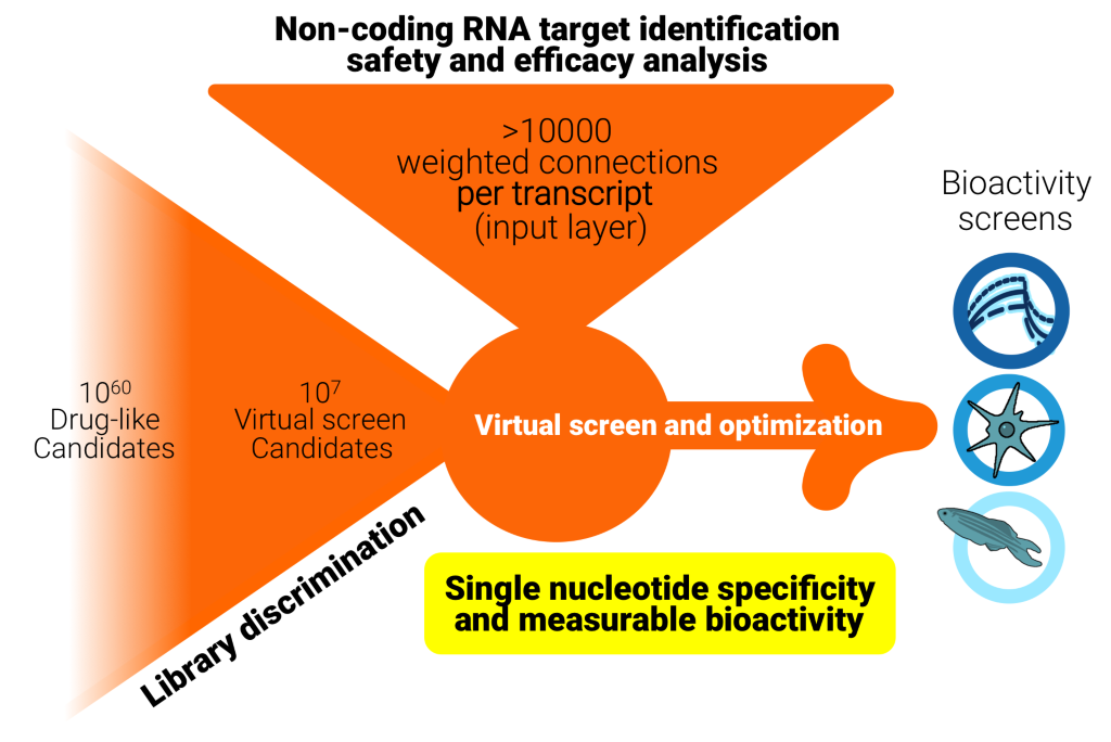 Bespoke RNA-targeted drug design at the RNA/protein interface