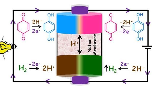 Chemistry behind green hydrogen battery developed