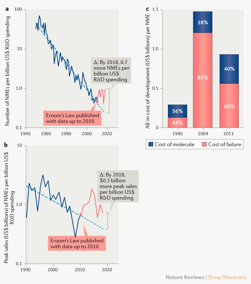 Breaking Eroom’s Law