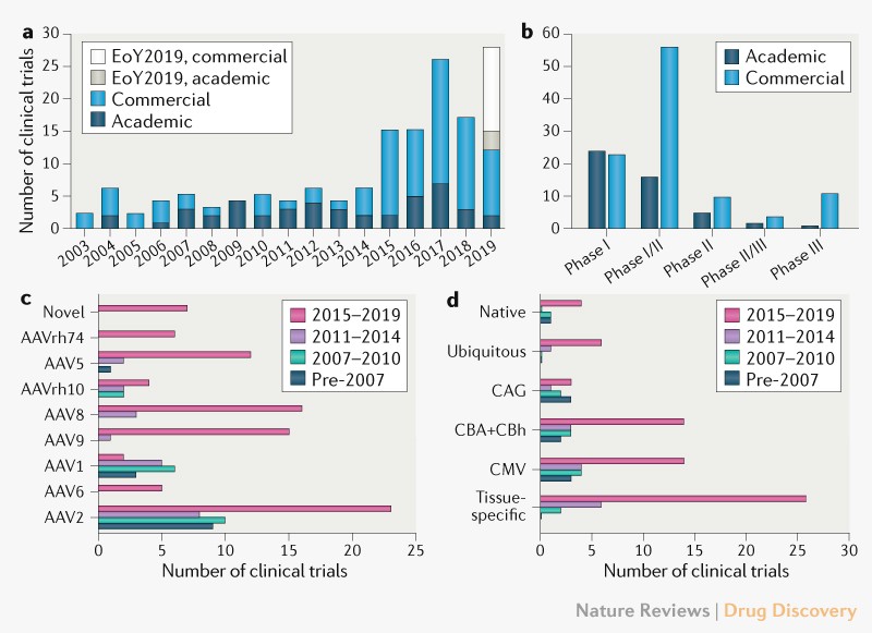 The clinical landscape for AAV gene therapies