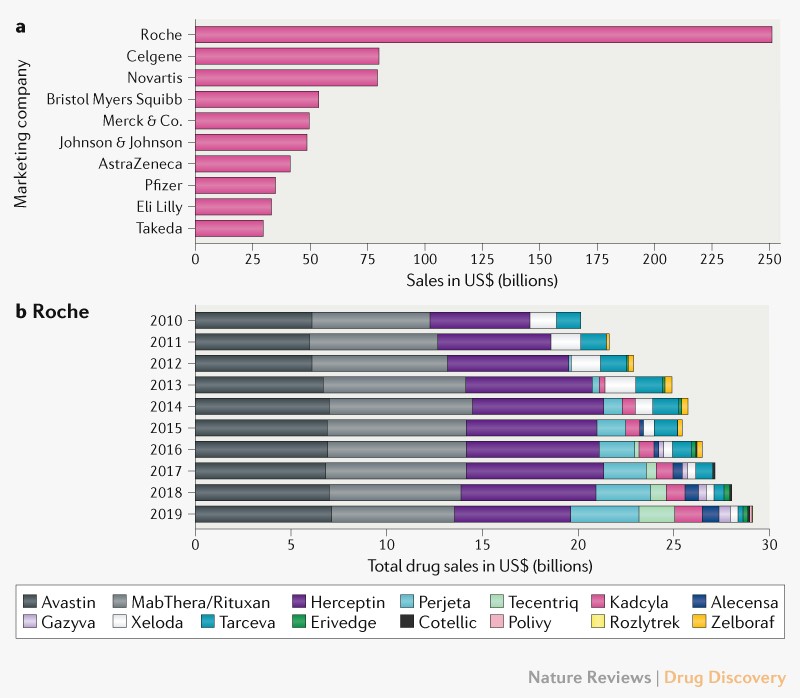 The most successful oncology drug portfolios of the past decade
