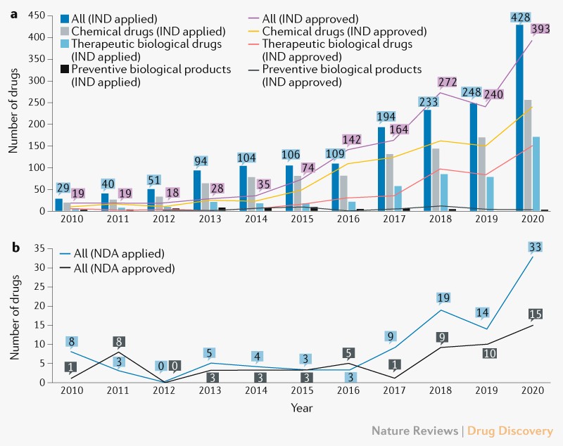 Trends in innovative drug development in China