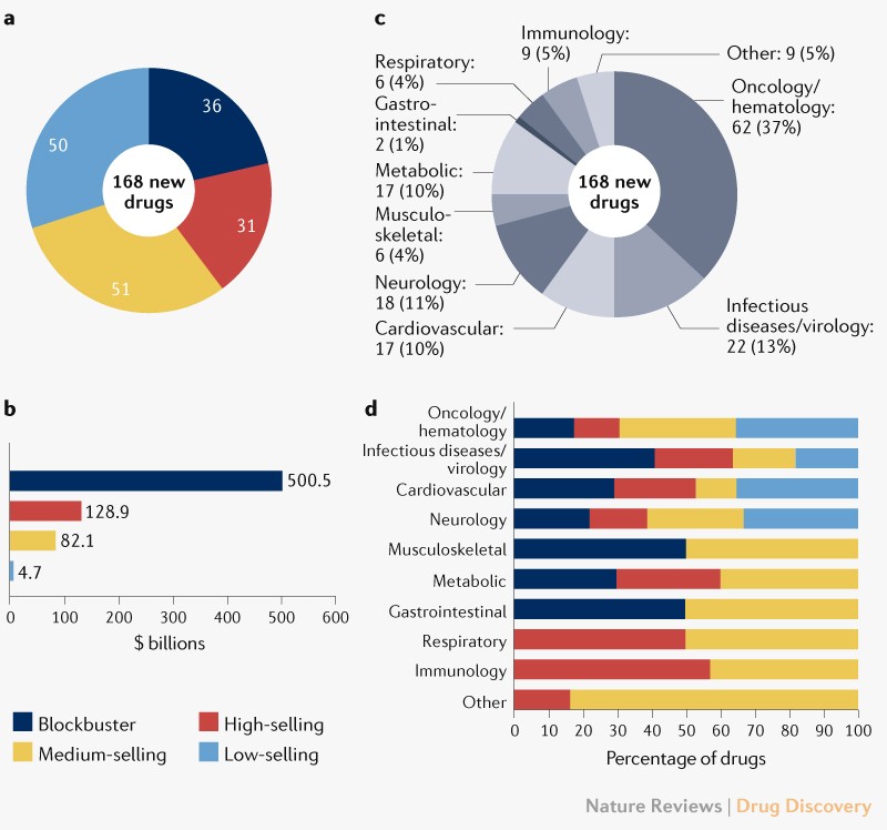 The significance of blockbusters in the pharmaceutical industry
