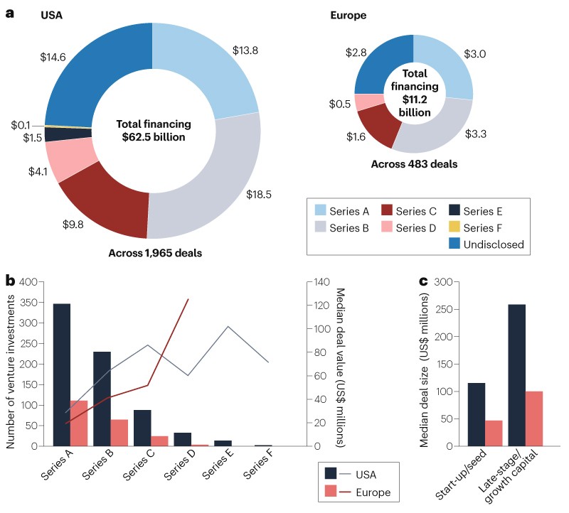 Bridging the gap between innovation and later-stage financing for ...