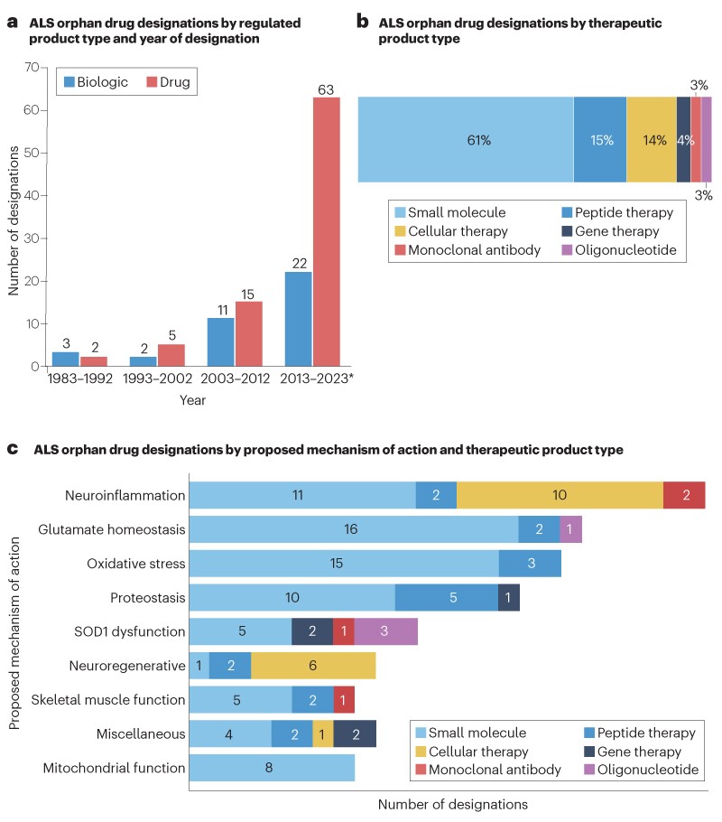 Trends in drug development for amyotrophic lateral sclerosis