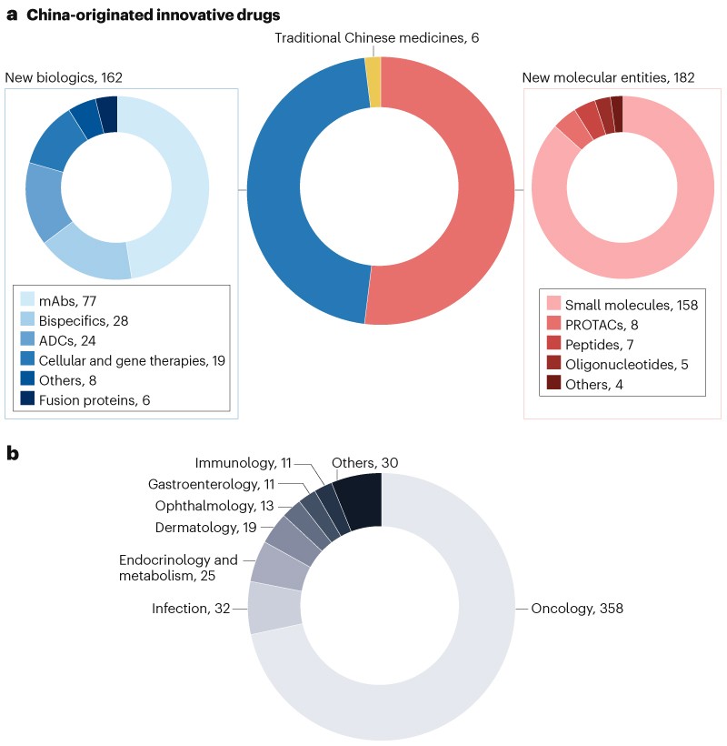 Development of Chinese innovative drugs in the USA