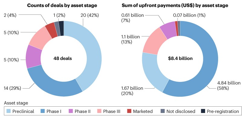 Analysis of China-to-West pharmaceutical licensing deals in 2024