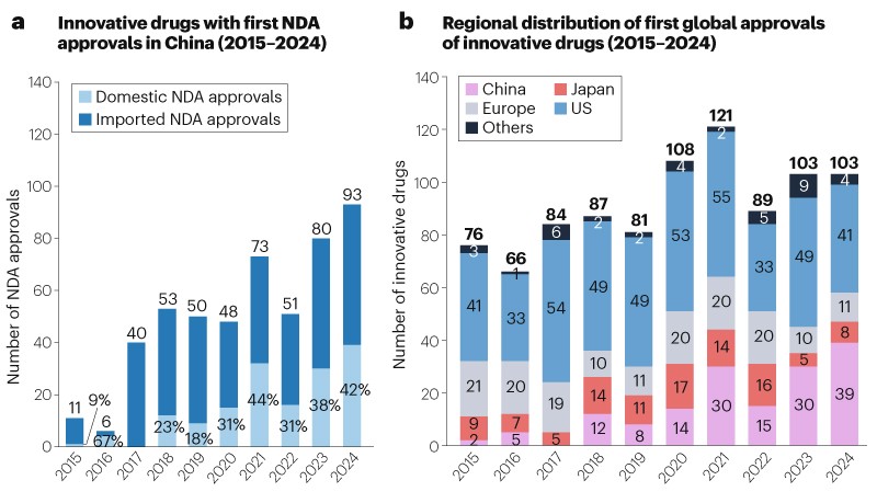 The rise of China’s pharmaceutical industry from 2015–2024: a decade of ...