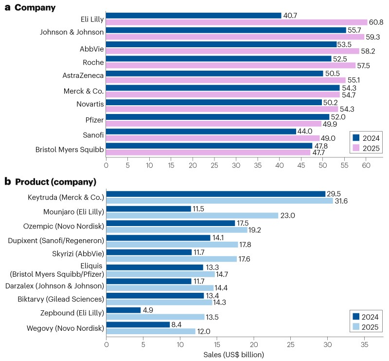 Top companies and drugs by sales in 2025
