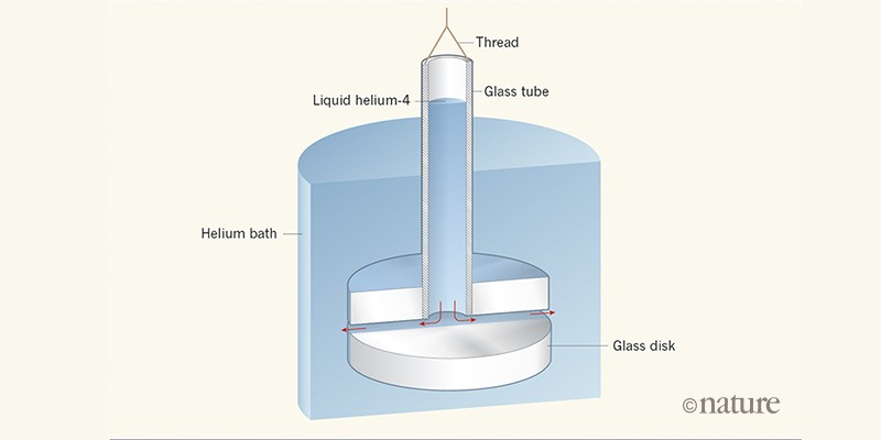 Eighty years of superfluidity