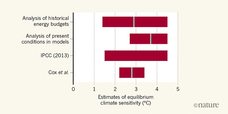 Homing in on a key factor of climate change