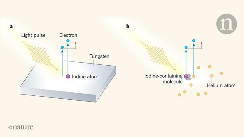 Timing the action of light on matter
