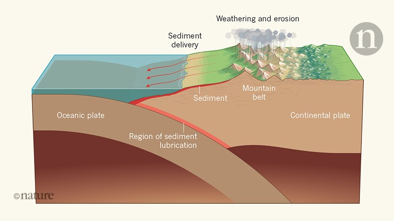 Role of major erosion events in Earth’s dynamics