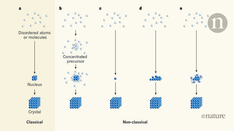 Crystallization tracked atom by atom