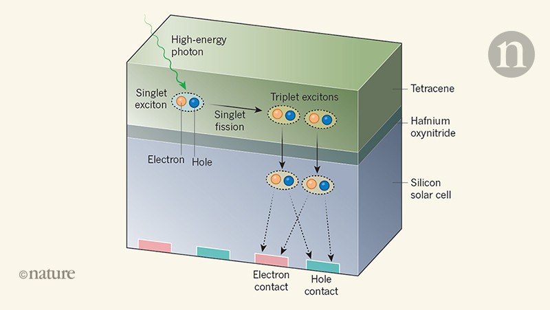An exciting boost for solar cells