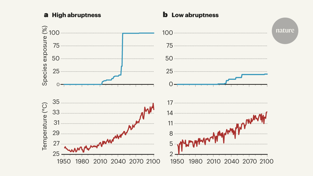 The pace of biodiversity change in a warming climate