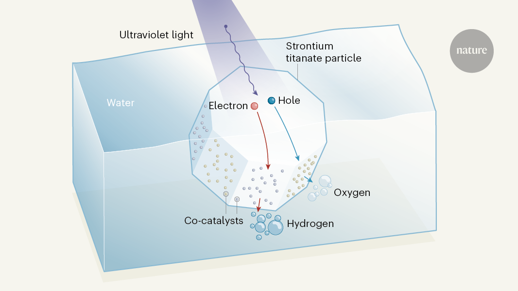 An almost perfectly efficient light-activated catalyst for producing ...