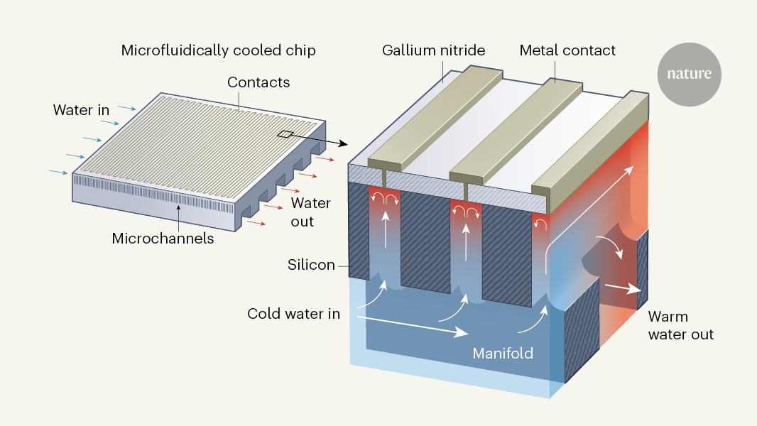 All-in-one design integrates microfluidic cooling into electronic chips