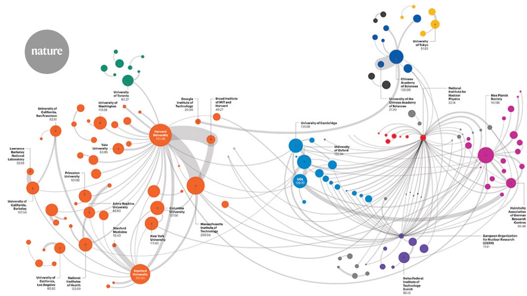 Network effect: visualizing AI connections in the natural sciences