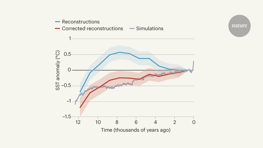 Palaeoclimate puzzle explained by seasonal variation