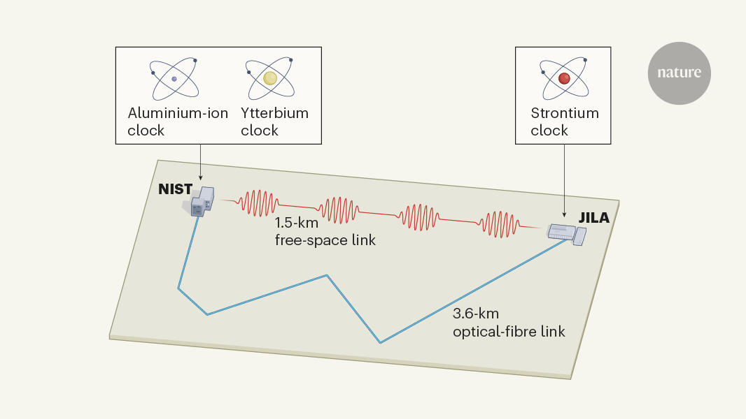 Atomic clocks compared with astounding accuracy